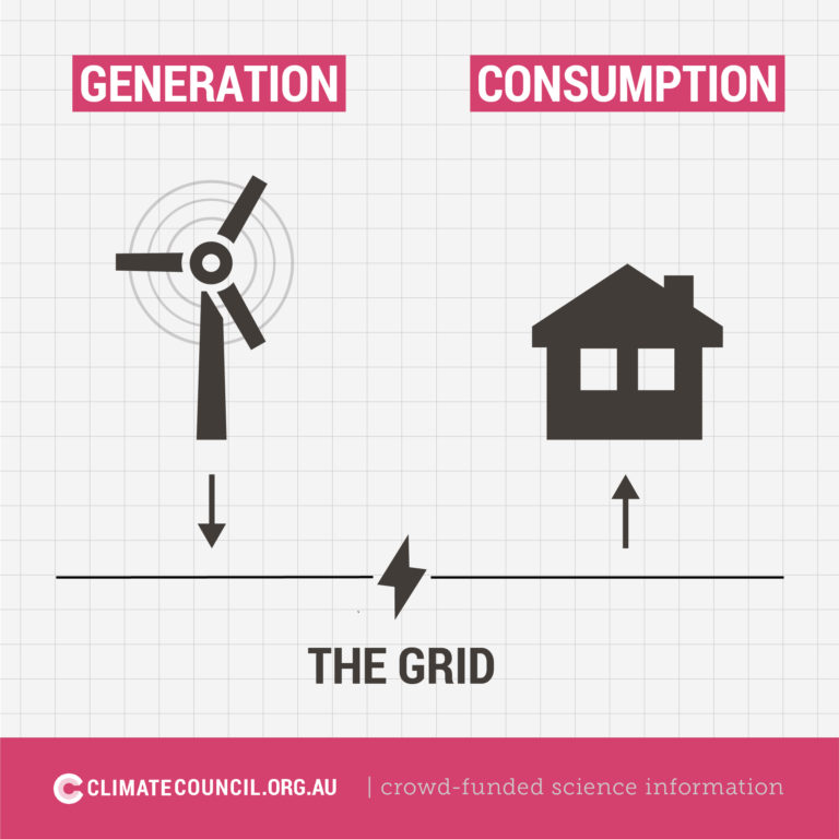Watt's watt? A guide to renewable energy capacity and generation ...