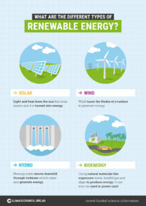 What are the different types of renewable energy? | Climate Council