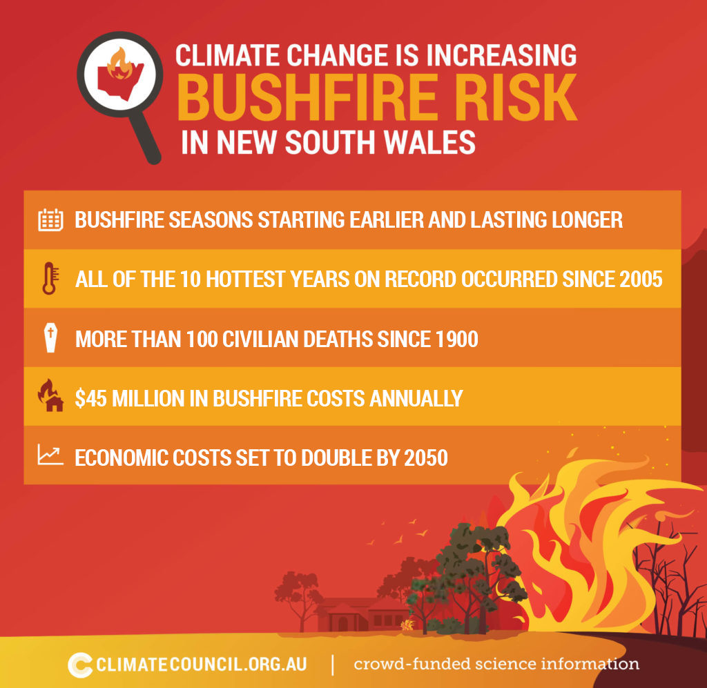 Climate change is increasing bushfire risk in NSW - Climate Council