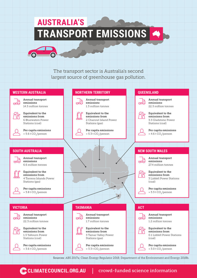 Waiting for the Green Light: Transport Solutions to Climate Change ...
