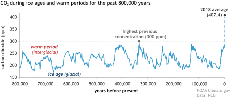 What is climate change and what can we do about it? | Climate Council