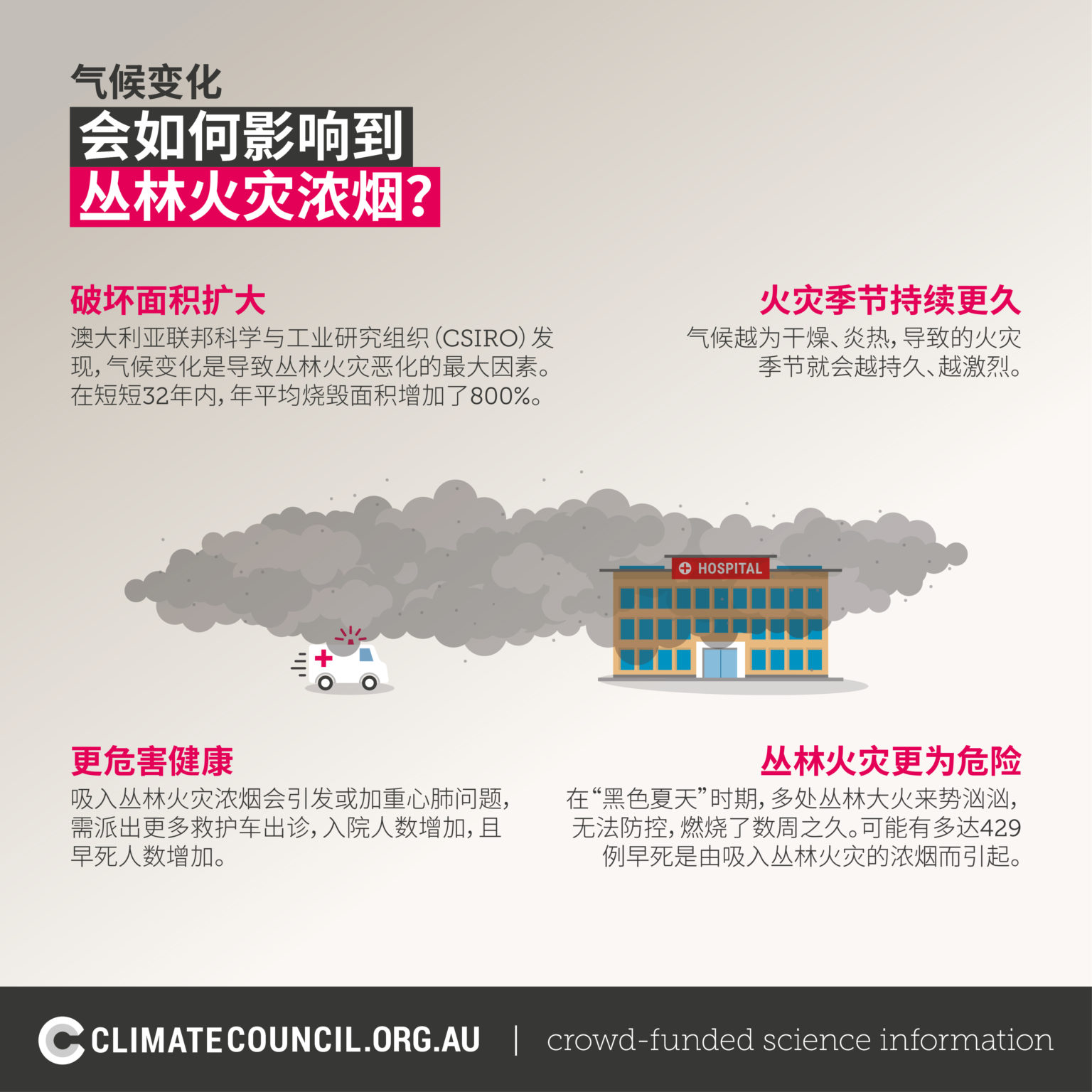 Extreme Weather Communication Guide & Social Graphics | Climate Council