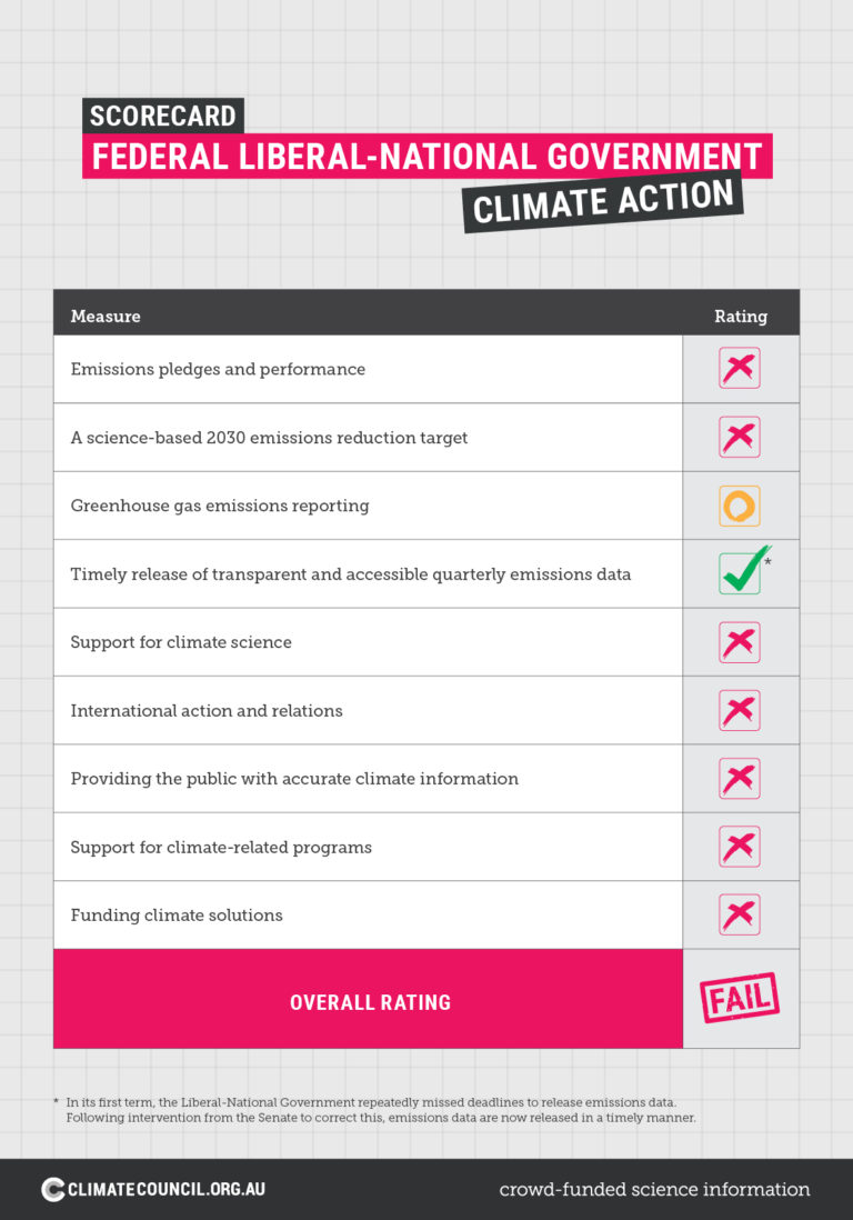 The Lost Years: Counting the costs of climate inaction in Australia ...