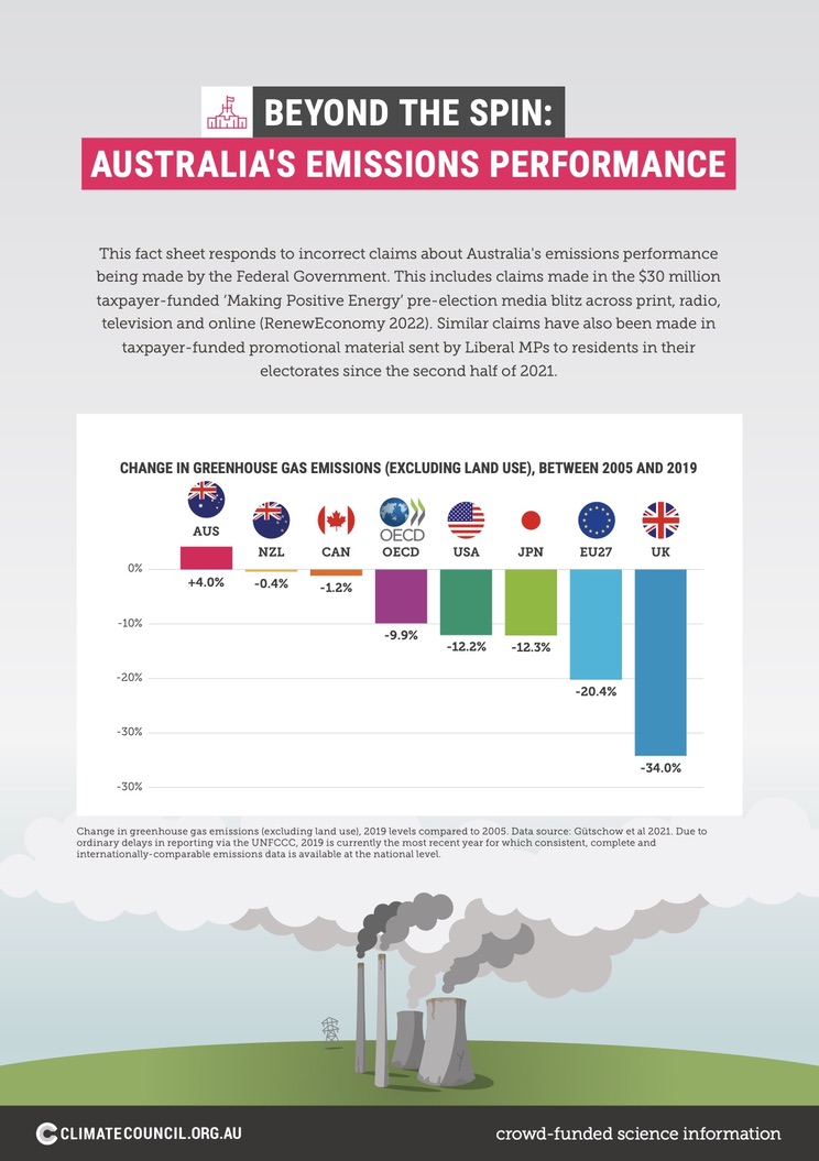 Fact Check: Australia’s Emissions Performance | Climate Council