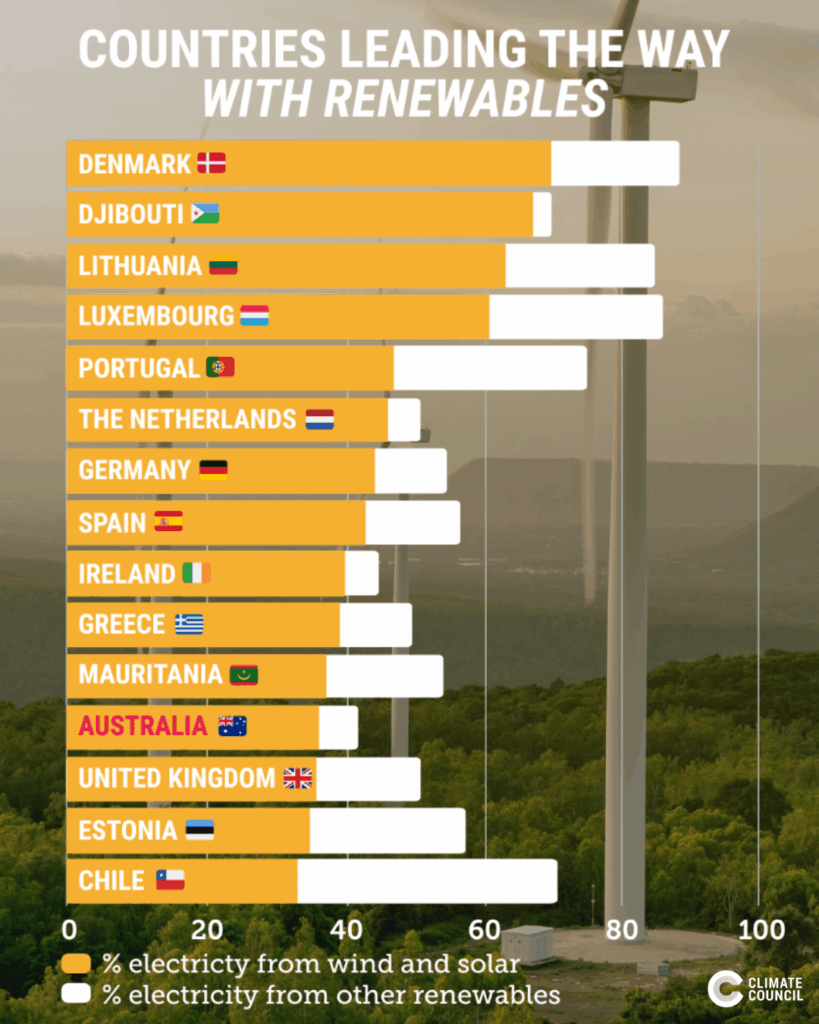 11 countries leading the charge on renewable energy | Climate Council