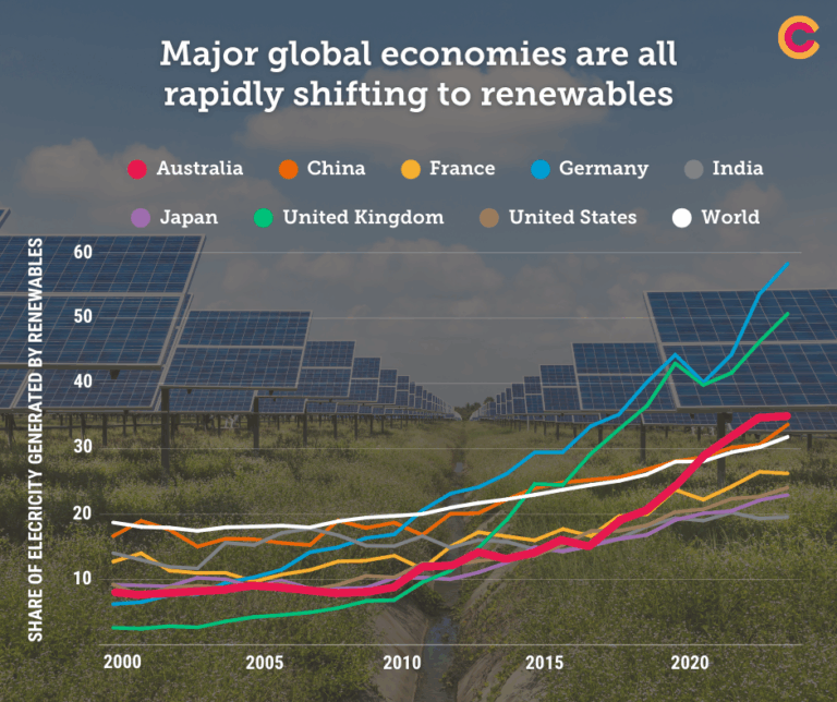 11 countries leading the charge on renewable energy | Climate Council