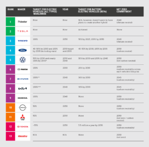 Race to zero emissions: who’s the cleanest of them all? | Climate Council