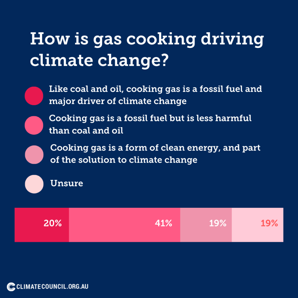 I quit gas - and you can too! | Climate Council