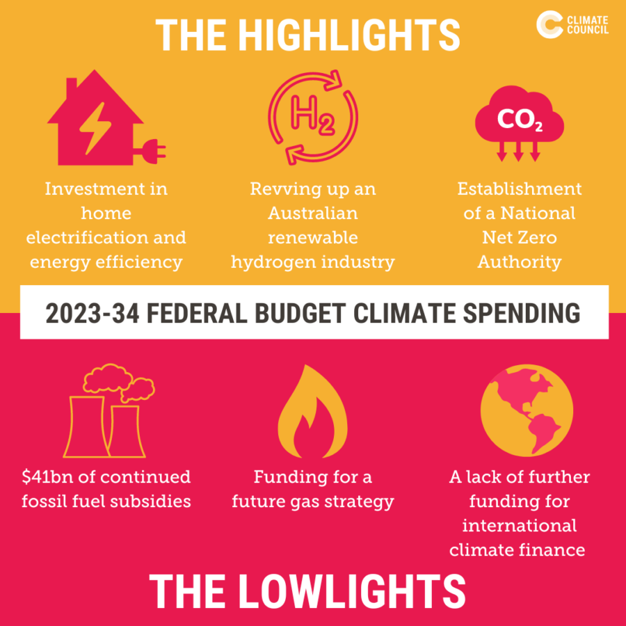 The 2023-24 Federal Budget: what’s in it for climate | Climate Council
