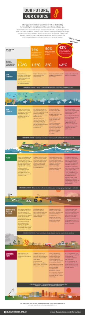 Infographic: our future, our choice | Climate Council