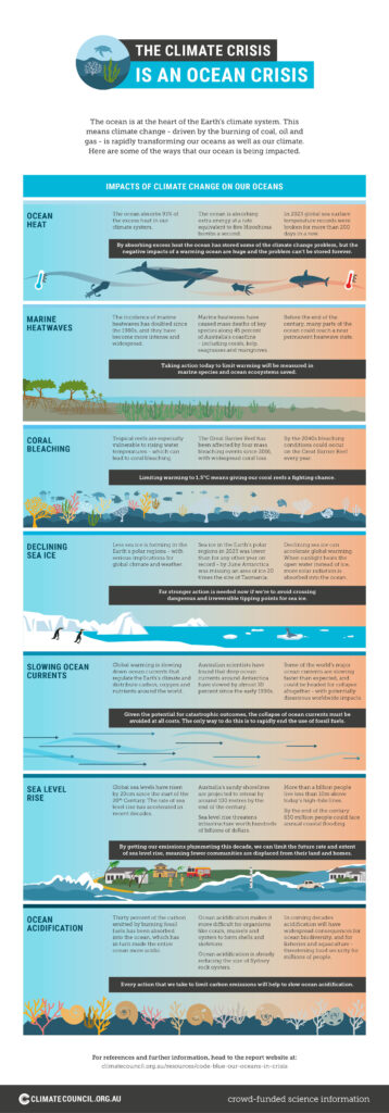 The Climate Crisis is an oceans crisis | Climate Council