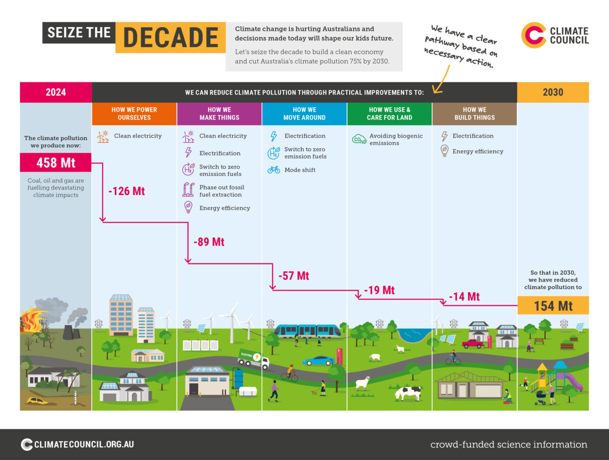 Seize the decade infographic | Climate Council