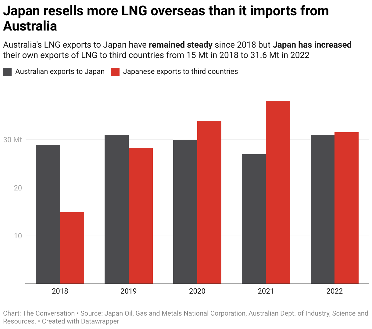 Climate holdout Japan drove Australia’s LNG boom. Could the partnership ...