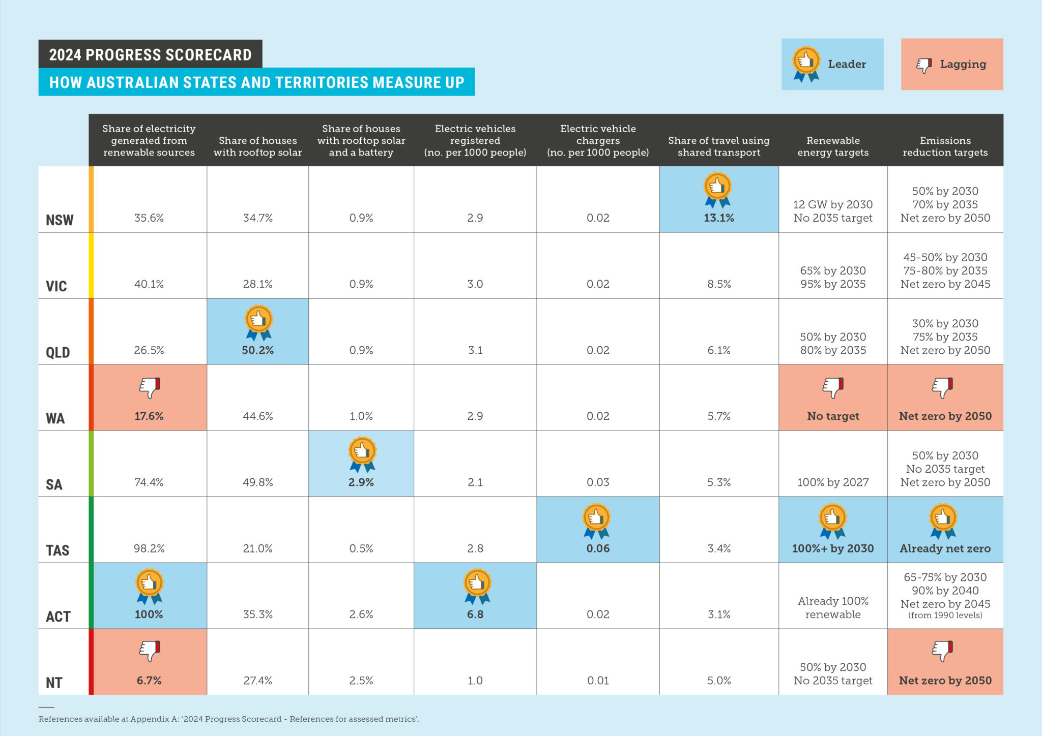 2024 progress scorecard: How states and territories measure up ...