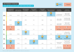 2024 progress scorecard: How states and territories measure up ...