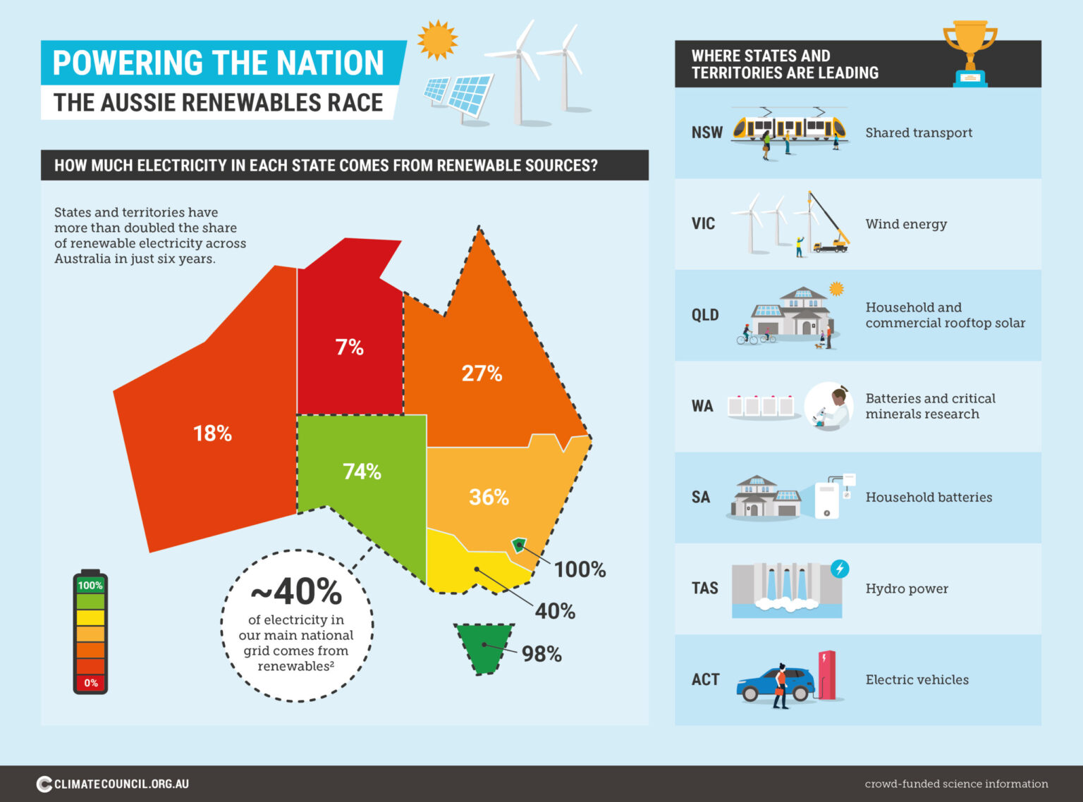 The difference between installed capacity (MW) and energy generation ...