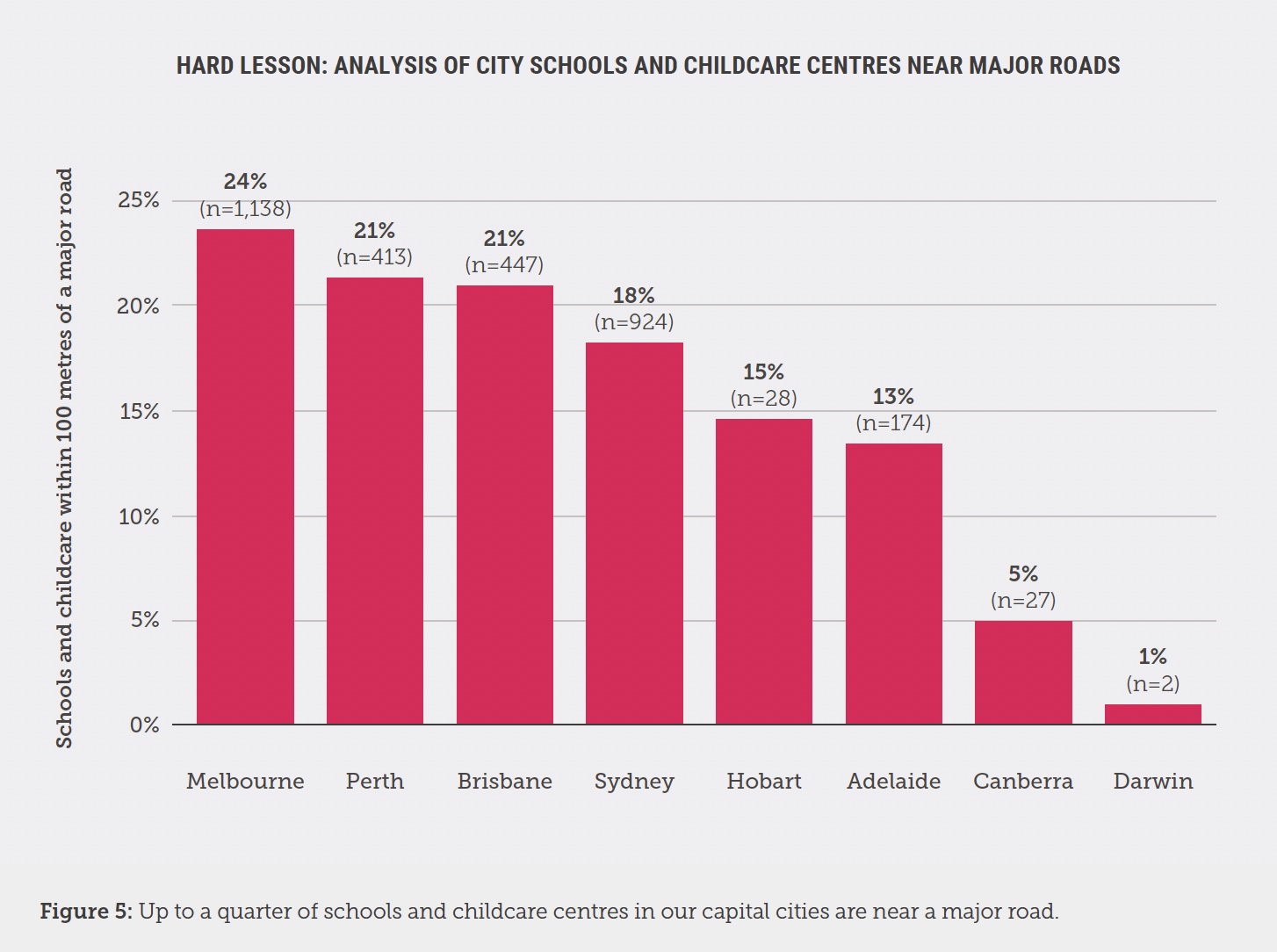 Air pollution endangers kids at thousands of schools and childcare centres