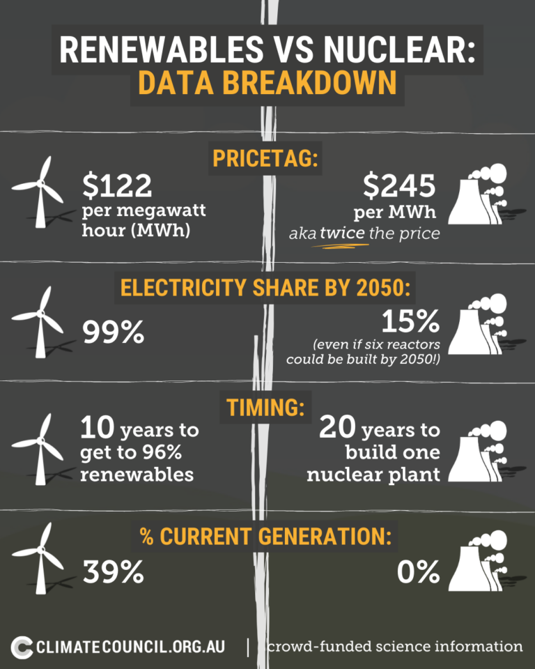 CSIRO confirms nuclear fantasy would cost twice as much as renewables ...
