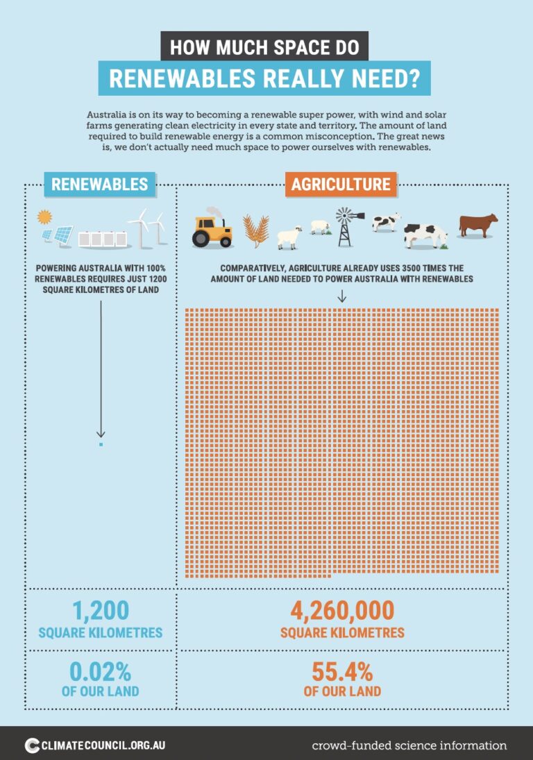 Infographics | Climate Council