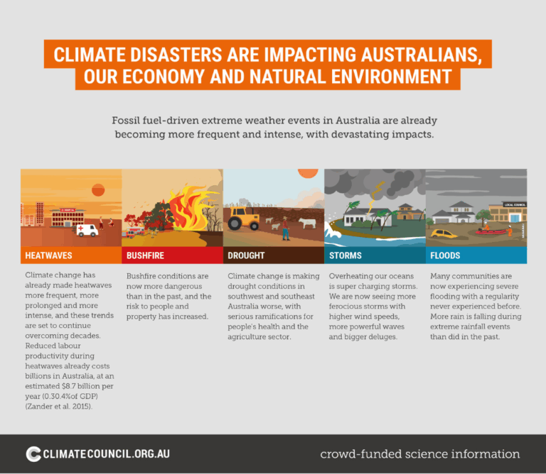 Why Australia needs to set a strong climate target this year | Climate ...