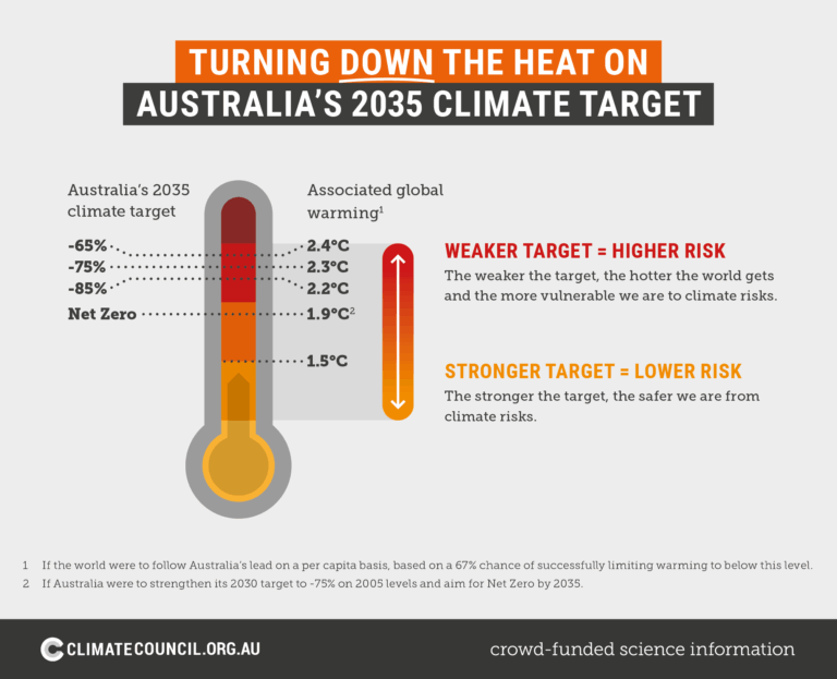 Stronger Target, Safer Future: Why Australia’s 2035 Climate Target ...