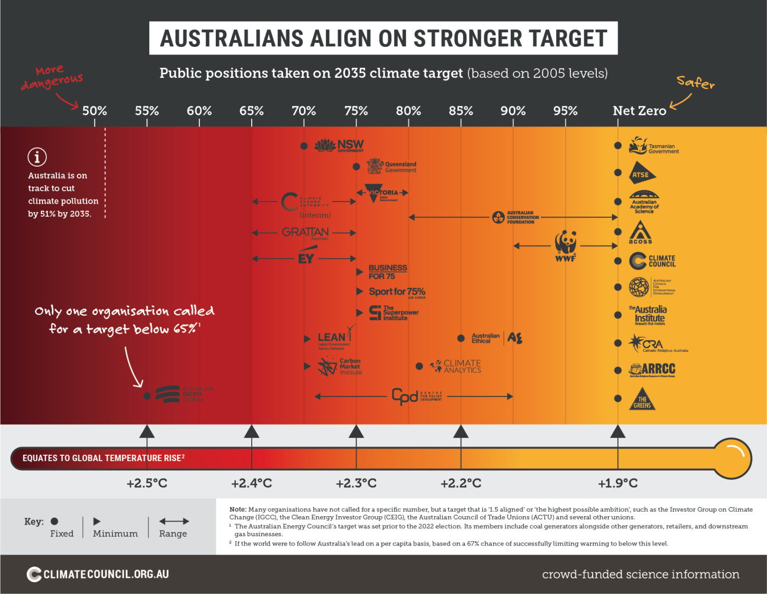 2035 Climate Targets in Australia: Fact Sheet | Climate Council