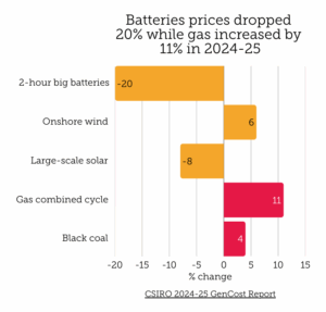 What is the cheapest form of electricity for Australia? | Climate Council