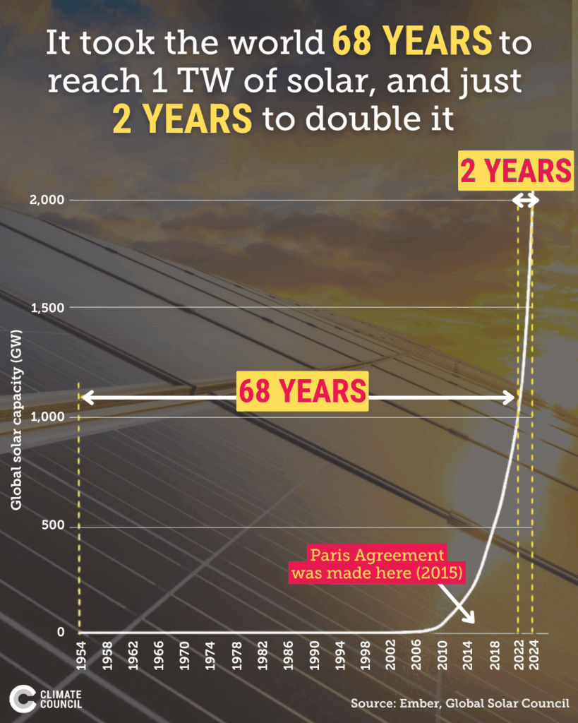 Ten years of the Paris Agreement: what have we achieved? | Climate Council