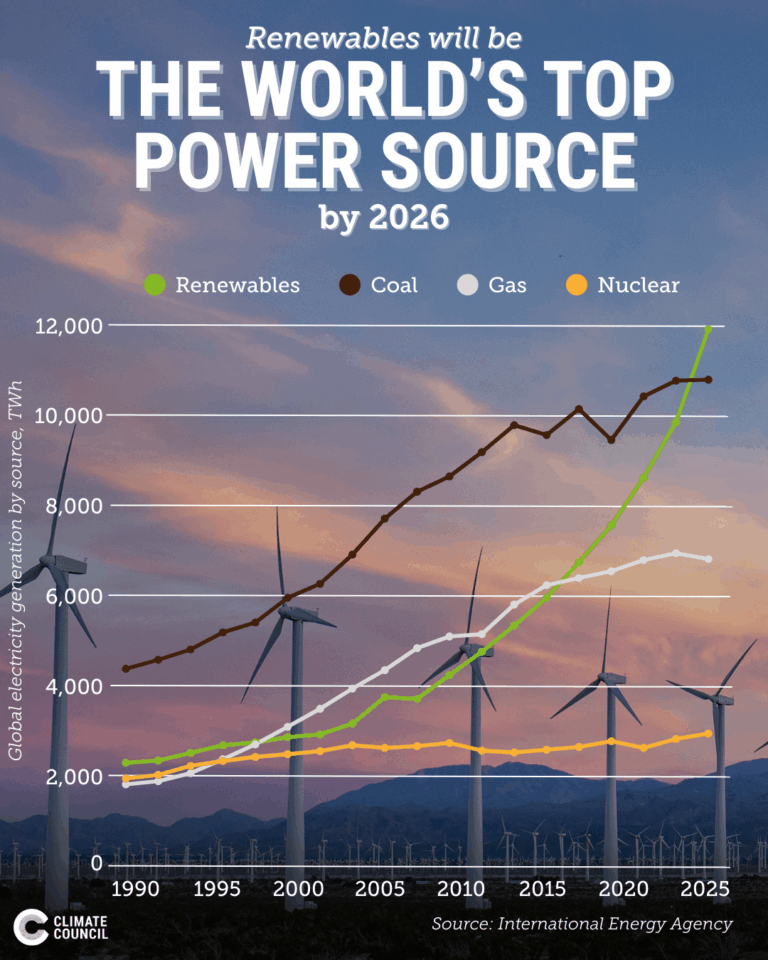 11 countries leading the charge on renewable energy | Climate Council