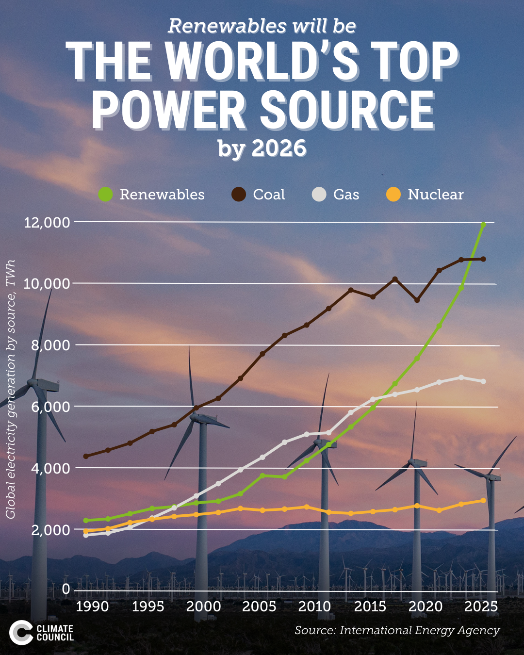 11 countries leading the charge on renewable energy | Climate Council
