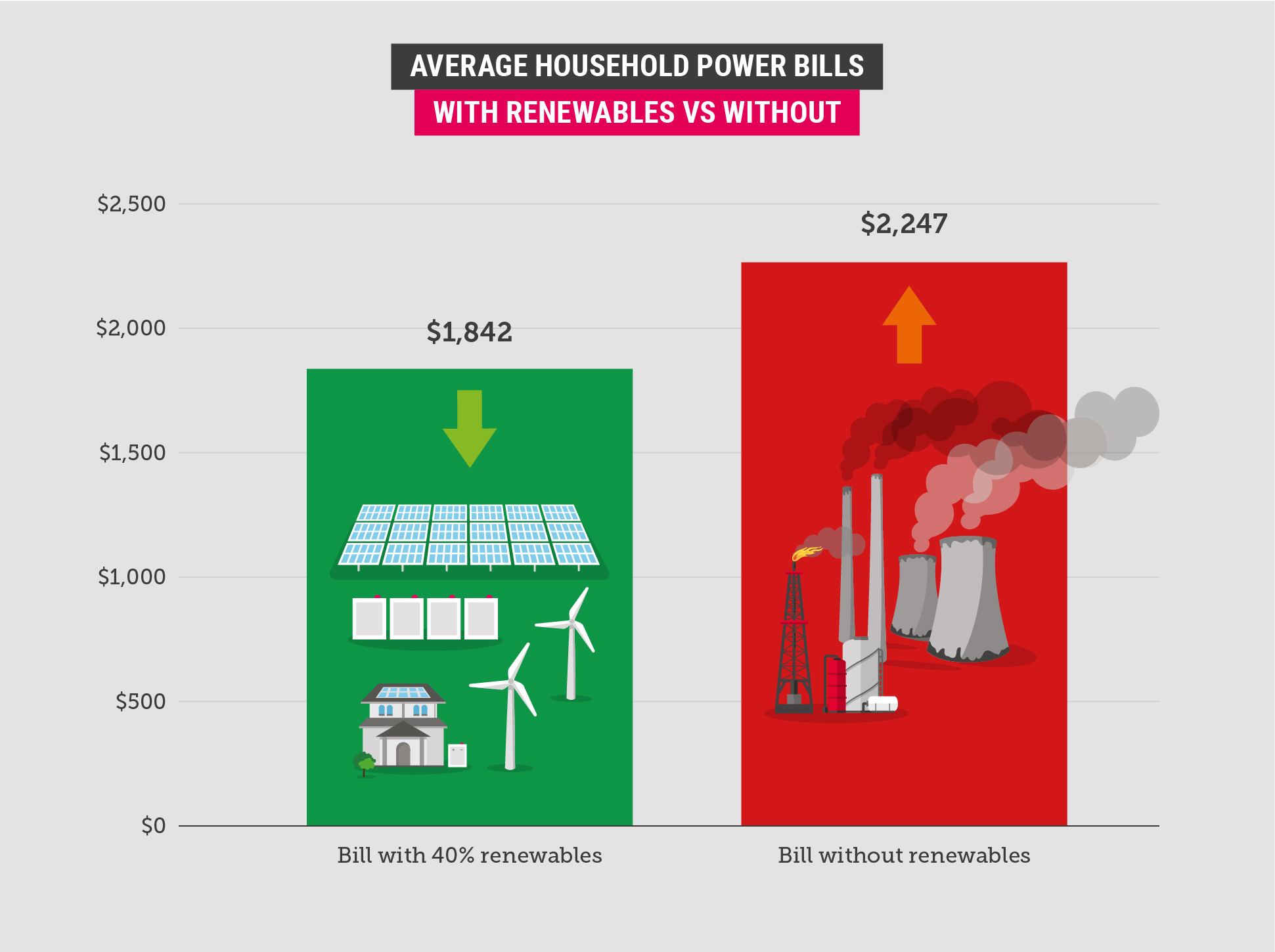Five reasons why your power bills are sky high–and how we can help ...